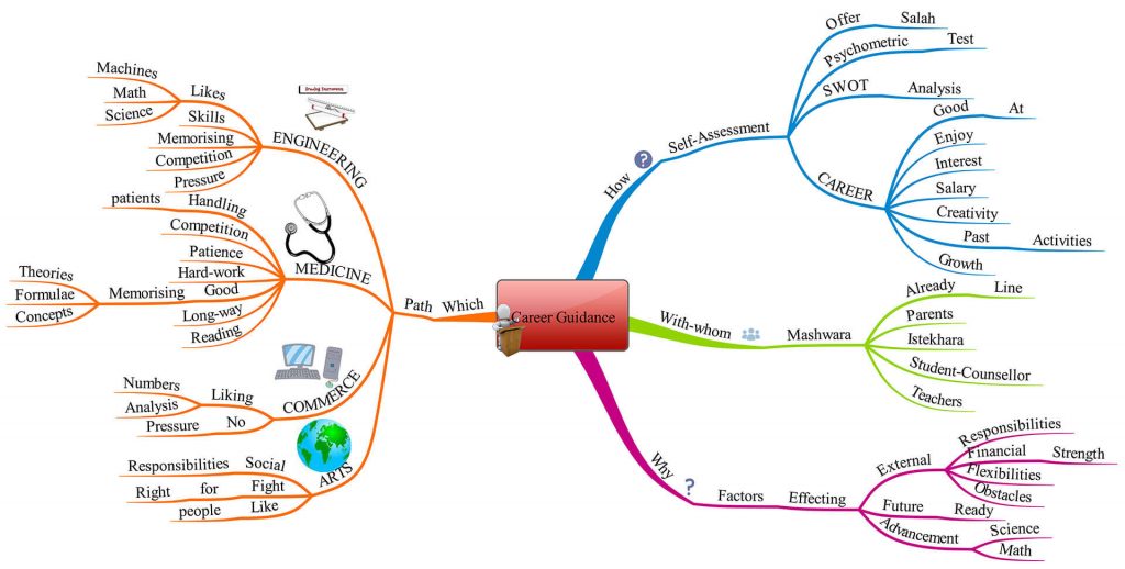 Career Guidance | MS Education Academy